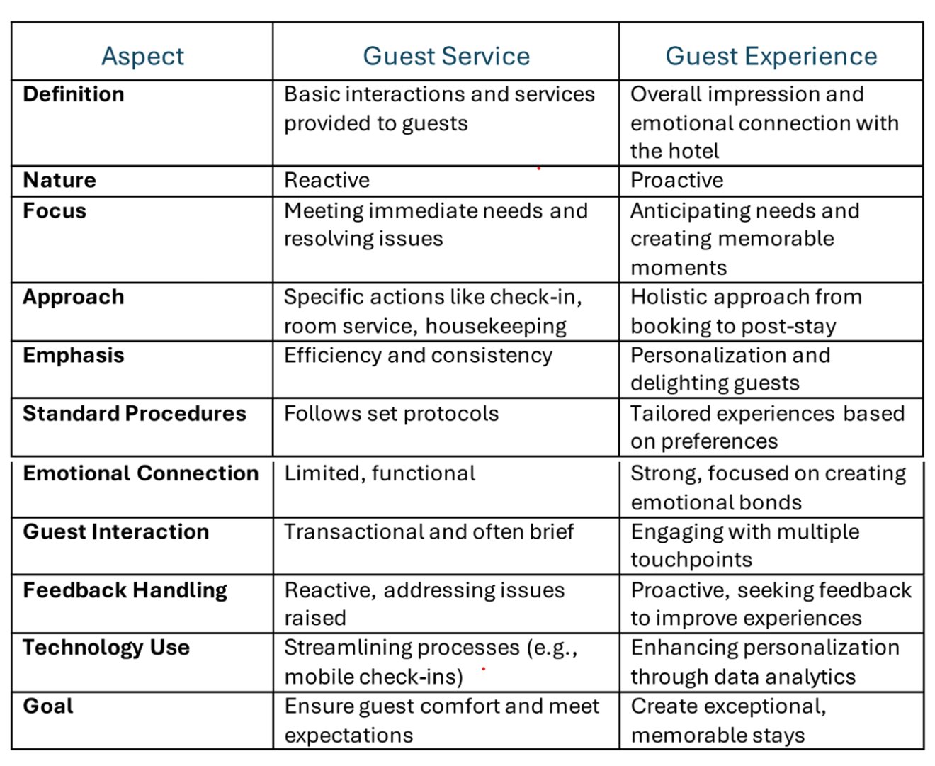 Understanding the Difference Between Hotel Guest Service and Hotel ...